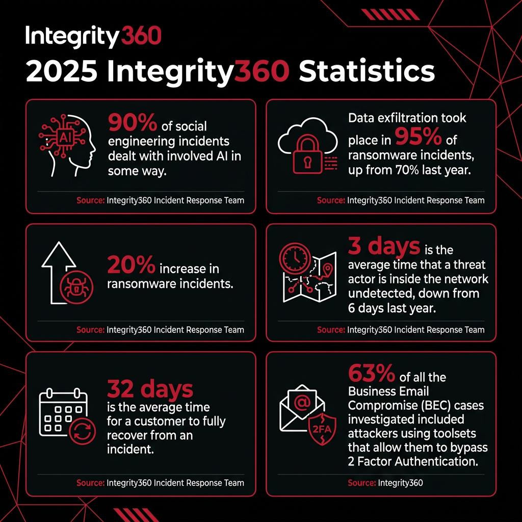 2025 in 25 cyber security statistics